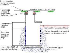 Precast Concrete Ring Soakaways – Visual Soakaway Design